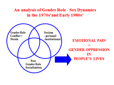 Gender Role Conflict Theory, Models, and Contexts | Dr. Jim O'Neil