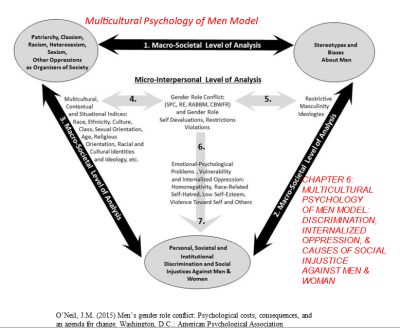 Gender Role Conflict Theory, Models, and Contexts | Dr. Jim O'Neil