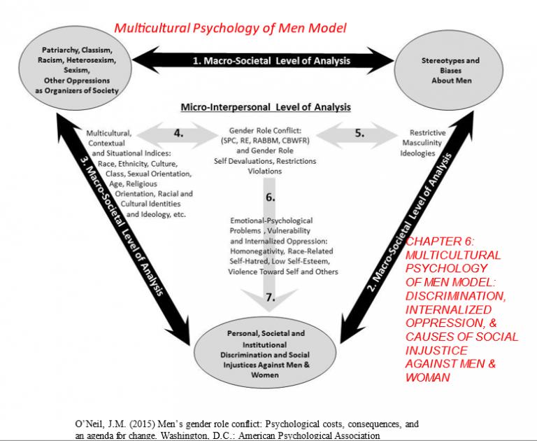 Gender Role Conflict Theory, Models, and Contexts | Dr. Jim O'Neil