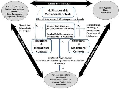Gender Role Conflict Theory, Models, and Contexts | Dr. Jim O'Neil