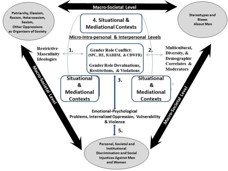 Gender Role Conflict Theory, Models, and Contexts | Dr. Jim O'Neil